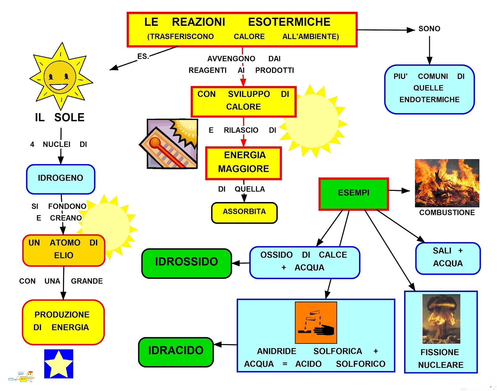 Mappa Concettuale: Le reazioni esotermiche - Studentville Mappa Concettuale: Le reazioni esotermiche - Studentville